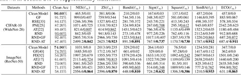Table 2 From Random Noise Defense Against Query Based Black Box Attacks