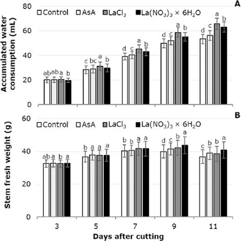 Schematic Model Of A Representative Idealized Biphasic Doseresponse