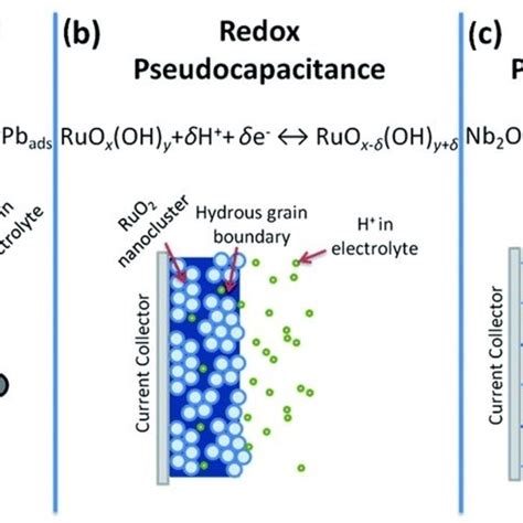 Schematically Illustrated Various Types Of Pseudocapacitive Charge Download Scientific Diagram