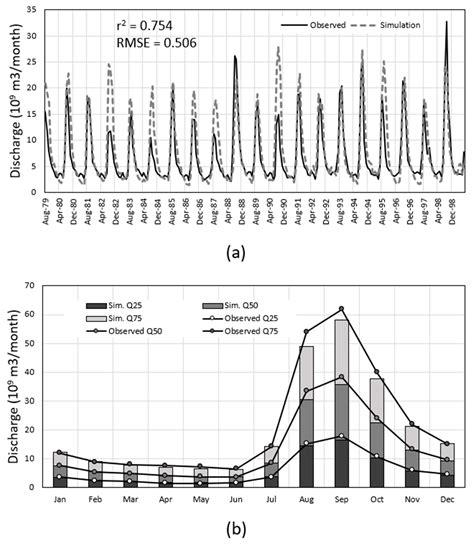 Sustainability Free Full Text Long Term Stochastic Modeling Of Monthly Streamflow In River Nile