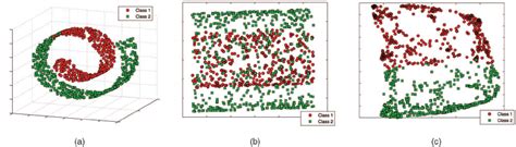 A Nonlinear Manifold Structure Of The Swiss Roll Data Set 42 Download Scientific Diagram
