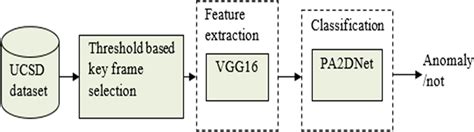 the overall block diagram of the proposed anomaly detection download