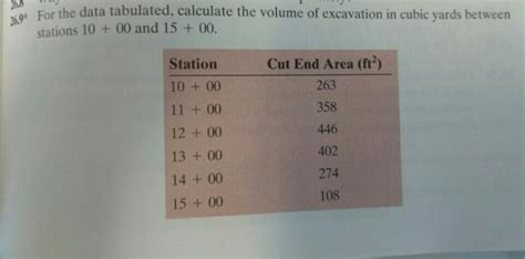 solved for the data tabulated calculate the volume of