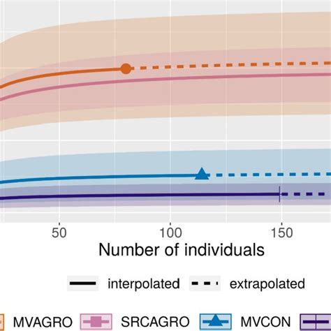Rarefaction And Extrapolation Sampling Curve Of Shannon Diversity Of Download Scientific