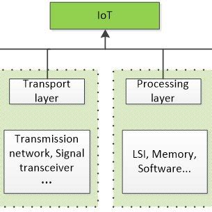IoT Architecture Based On Four Components Download Scientific Diagram
