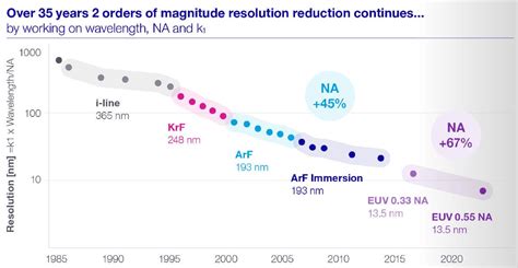 หุ้น Asml ผู้ผูกขาดอุตสาหกรรมชิปตัวจริง [deep Dive]
