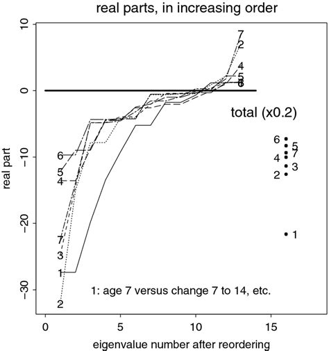 Real Parts Of All Eigenvalues For Each Growth Comparison Separately Download Scientific
