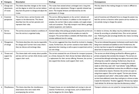 Realities Of Using Drones To Transport Laboratory Samples Jmdh