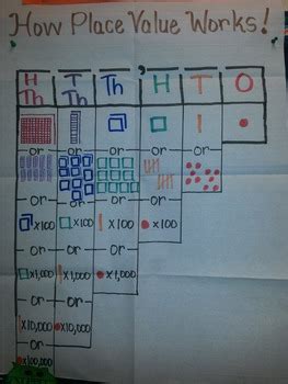 Compose And Decompose Numbers Anchor Chart By Corinne Orozco TPT