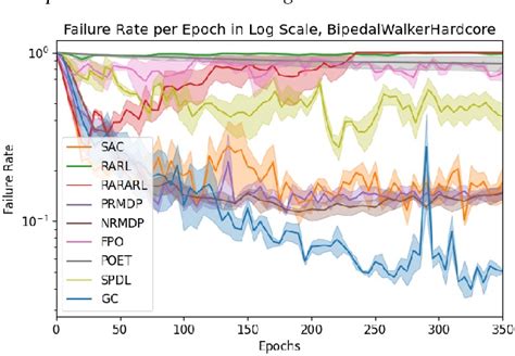 robust reinforcement learning via genetic curriculum