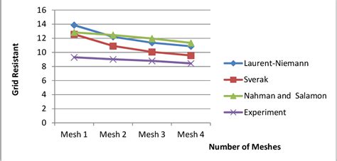 Figure 1 From Validation Of Grid Formulas Using A Scaled Model Of Earthing Grid System