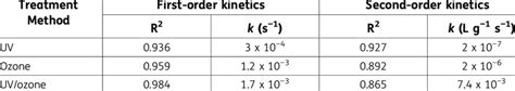 Coefficient Determination And Kinetic Rate Constants Of The COD Download Scientific Diagram