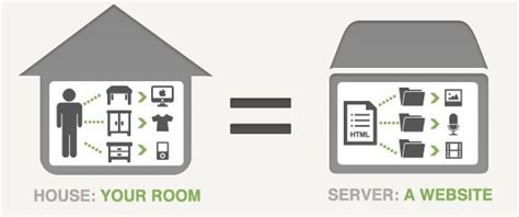 Orlando Web Design Html For Beginners Lesson Orlando Web Development Website Structure