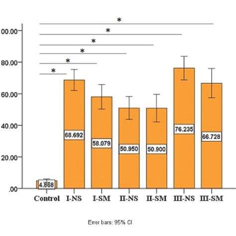 Comparison Of Mean Percentage Of Plaque Index Pli Among All Groups Download Scientific