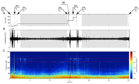 Seismic Recordings Of The Vertical Geophone Located On Top Of The Download Scientific Diagram