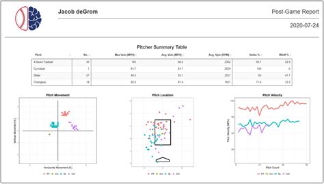 Building A Post Game Pitcher Report With Statcast Data Simple