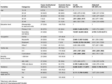 Socio Demographic Determinants Of Institutional Delivery In Western