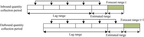 Relationship Of Od Passenger Flow Prediction And Estimation Download