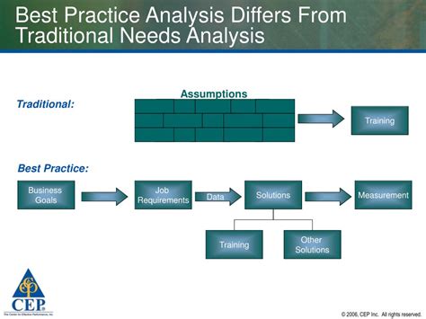Ppt Conducting Best Practice Front End Analysis Powerpoint