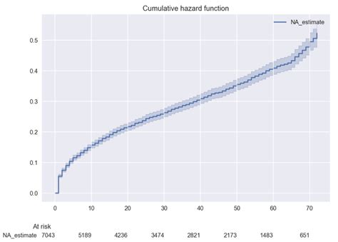 introduction to survival analysis the nelson aalen estimator by eryk