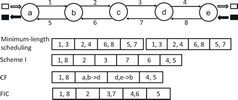 figure 1 from minimizing end to end delay in multi hop wireless