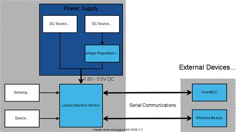 Liquid Detection Microchip Technology