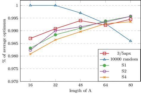 Average Of The Solutions Returned By The Algorithms All Values Are Download Scientific Diagram