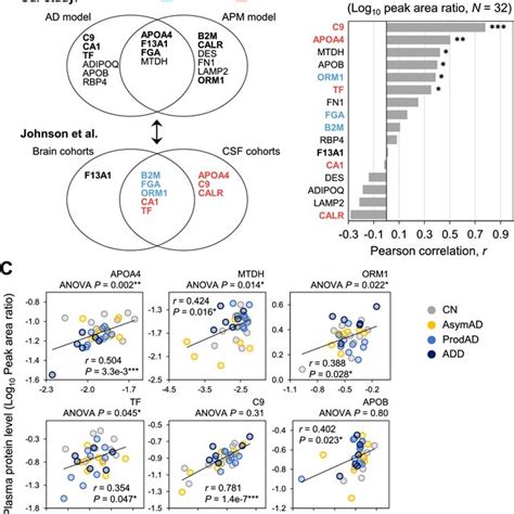 Association Of Plasma Proteins With Csf Proteins A Correlation Download Scientific Diagram