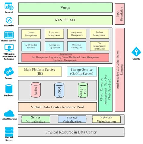 Explain Ogsa Core Platform Components With Diagram System Di