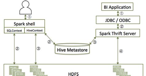 Dbmentors Inam Bukharis Blog Hortonworks Using Hdp Spark Sql