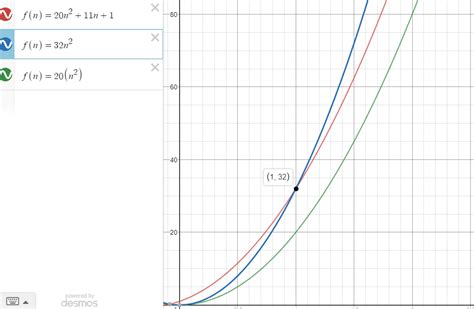 Algorithm Analysis How To Find Upper Bound And Lower Bound Of Quadratic Equation Computer