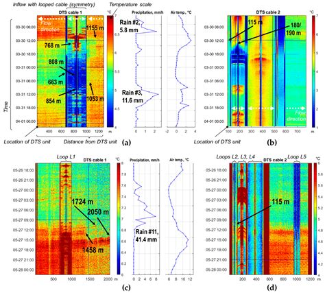 Distributed Temperature Sensing Applications At Alyssa Geddes Blog