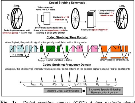 Figure 1 From Coded Strobing Photography Compressive Sensing Of High Speed Periodic Events