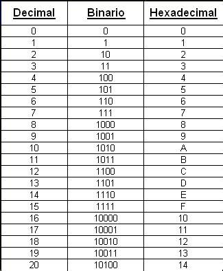 Código binario decimal y hexadecimal mi sitio Código binario decimal y hexadecimal mi sitio
