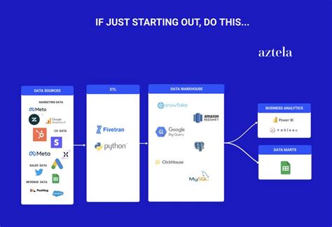 This Simple Scalable Data Infrastructure Will Make You More Money Then Any Other Ai Or Ml Model