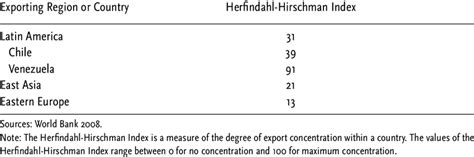 Export Concentration Index Download Scientific Diagram