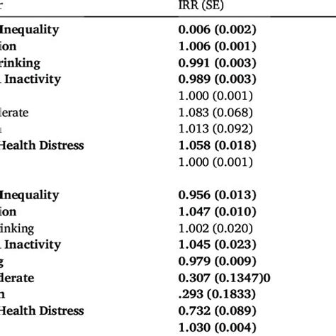 Multi Level Negative Binomial Regression Models Download Scientific
