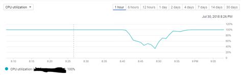 Google Cloud PostgreSQL Utilization Remains At Stack Overflow