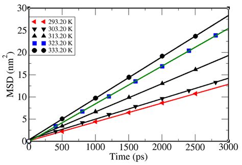 Msd Plots For Val Obtained From Simulation And Their Linear Fit At