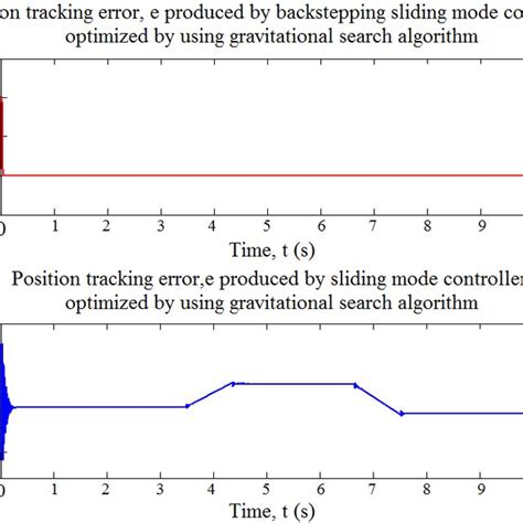 Tracking Error Value Generated By Combination Of Back Stepping And