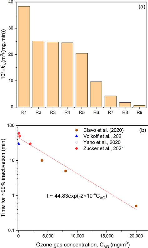 A Pseudo First Order Rate Constants K V Of Ozone Inactivation Of