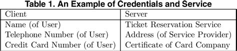 Table 1 From A Dynamic Programming Approach To Automated Trust Negotiation For Multiagent