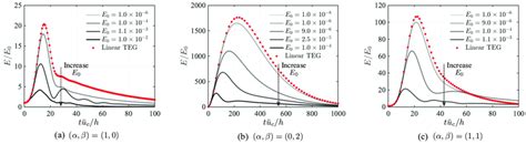 Transient Energy Growth Teg Of Optimal Disturbance With A Range Of