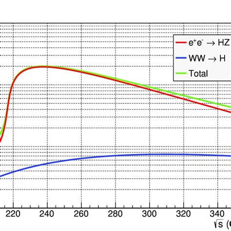 The Higgs Boson Production Cross Section As A Function Of The Download Scientific Diagram