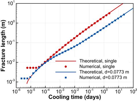 Comparison Of The Evolution Of Fracture Length With Cooling Time