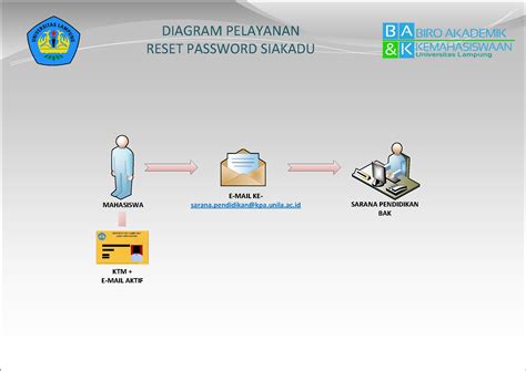 Pelayanan Reset Password Siakadu Bak Universitas Lampung