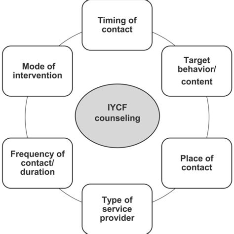 Six Elements Of Iycf Counselling Coverage Questions Iycf Infant And
