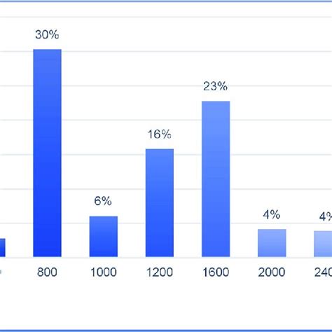 Frequency Of Wtp Values Download Scientific Diagram