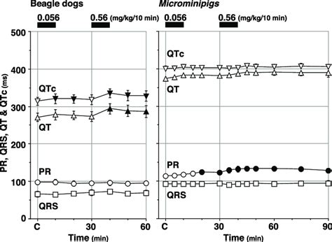 The Time Courses Of Changes In The PR Interval PR QRS Width QRS Download Scientific