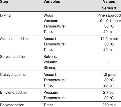 Series 3 In Situ Solid Wood Slurry Polymerization Procedures With